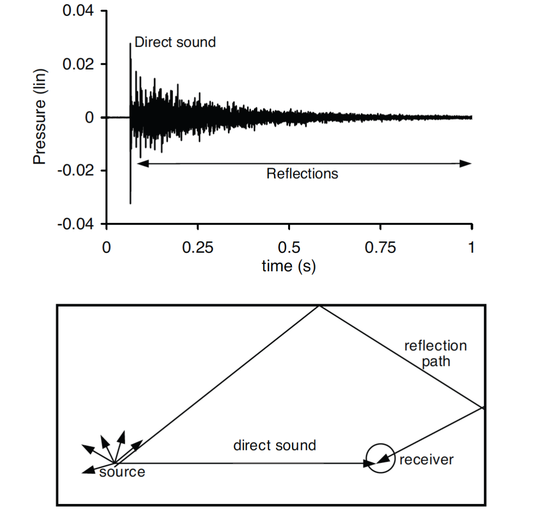 Airborne Sound - What is It and How Can We Help Reduce It | CSG Acoustics