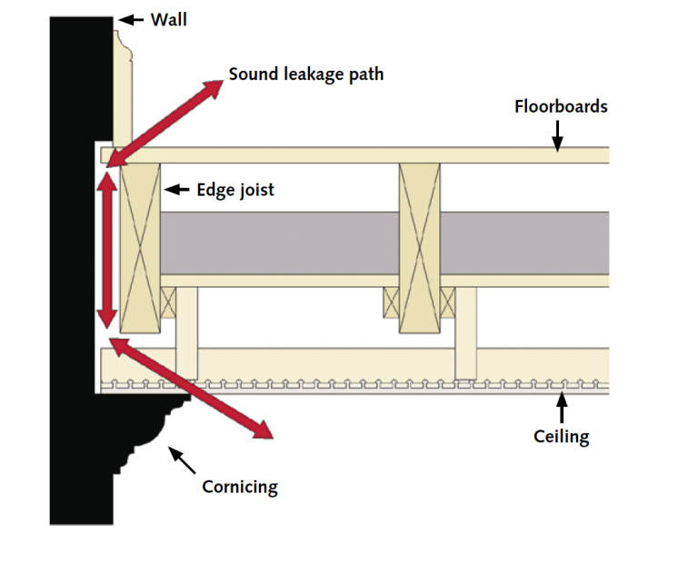 Flanking Sound - What is it and how can we help reduce it? | CSG Acoustics